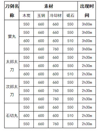 刀剑乱舞公式大全锻刀公式汇总图标