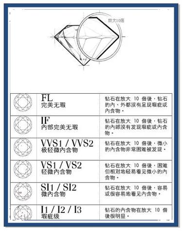 钻石的净度分为哪几个级别图标