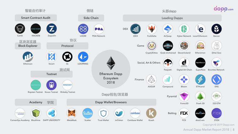 以太坊dapp