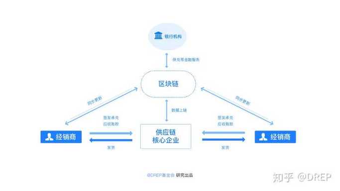区块链通证与供应链金融图标