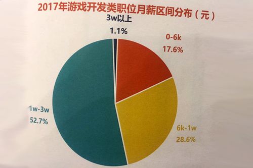 游戏员工工资一般多少图标