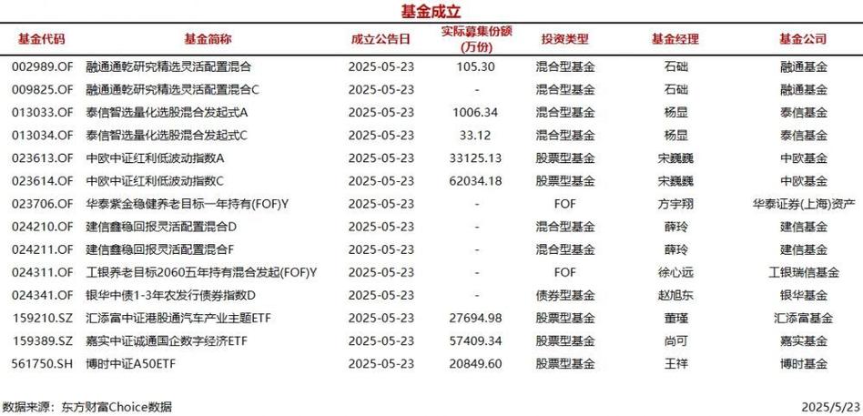 有没有刚成立的基金截图