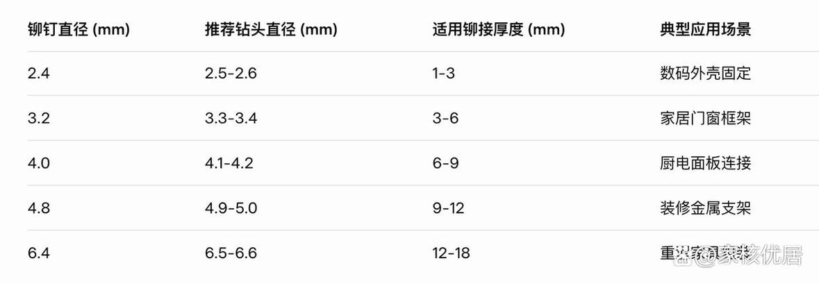 3.2铆钉用多大钻头截图