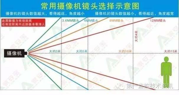 摄像头能照多远多宽图标