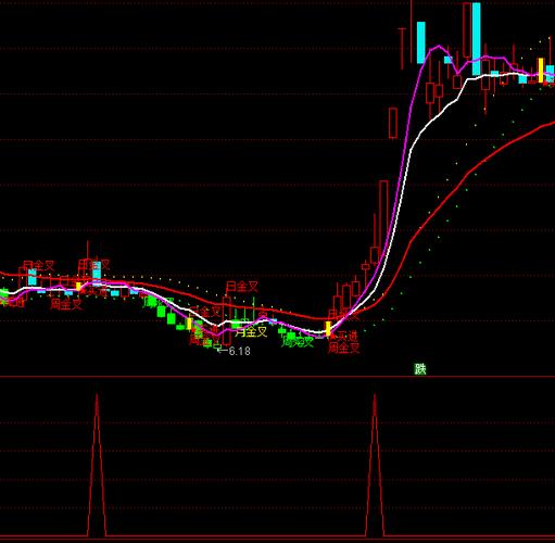 均线上涨变色指标公式图标