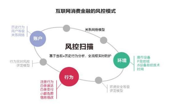 风控白条怎么套截图