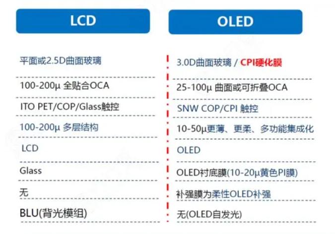 LCD屏与oled有什么不同图标