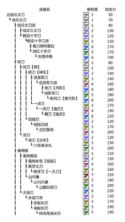 太刀升级最佳路线图图标
