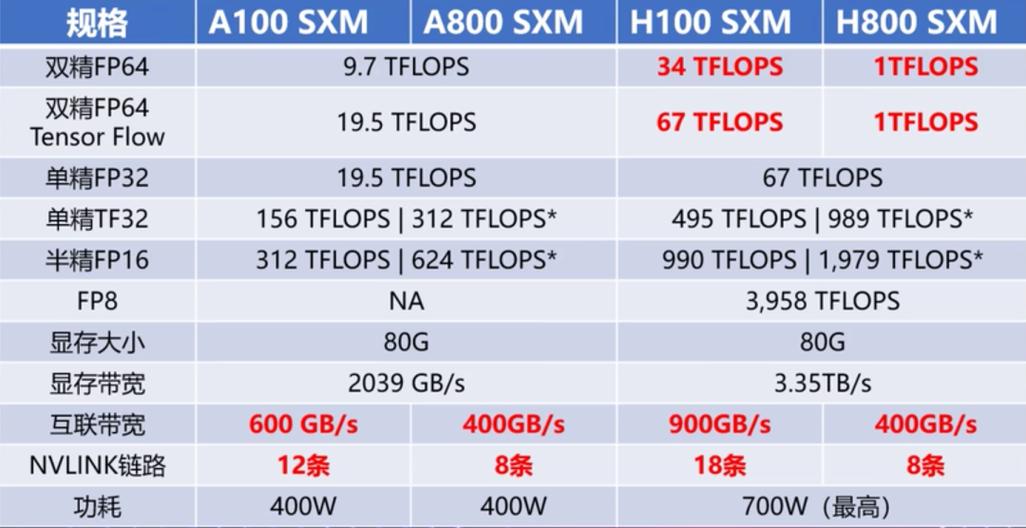 a100与H100算力对比图标