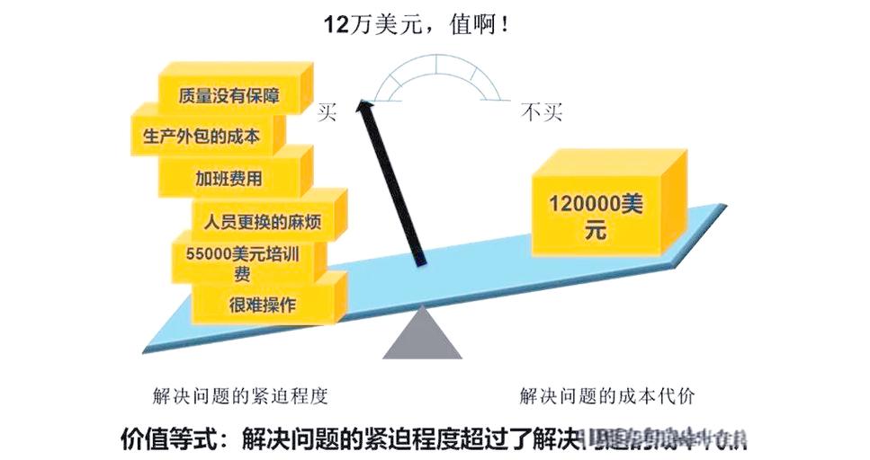 spin销售法图标