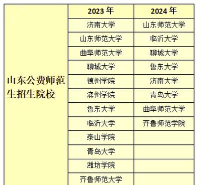 山东师范大学有公费师范生政策吗图标