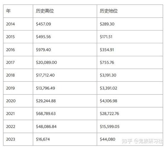 比特币历史最低价和最高价图标