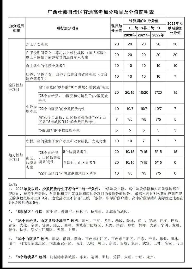 高考36个加分项目截图
