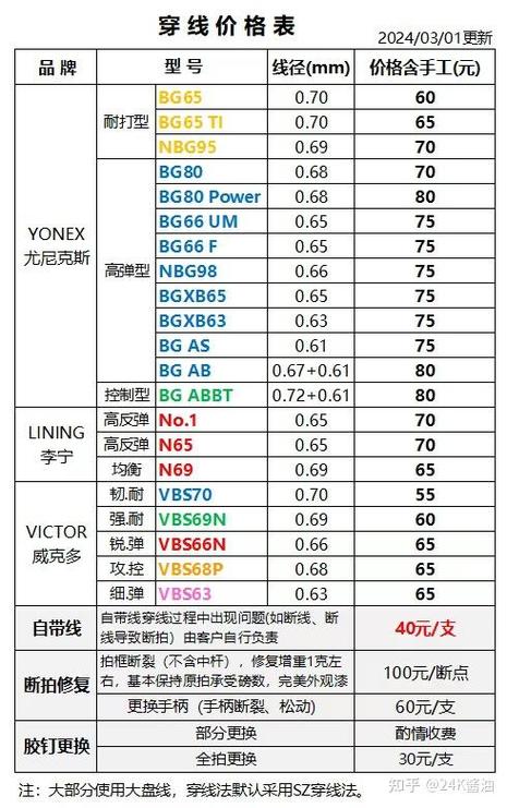 羽毛球拍穿线价格一览图截图