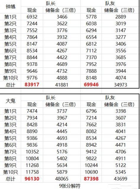 109捉鬼的收益计算方法截图