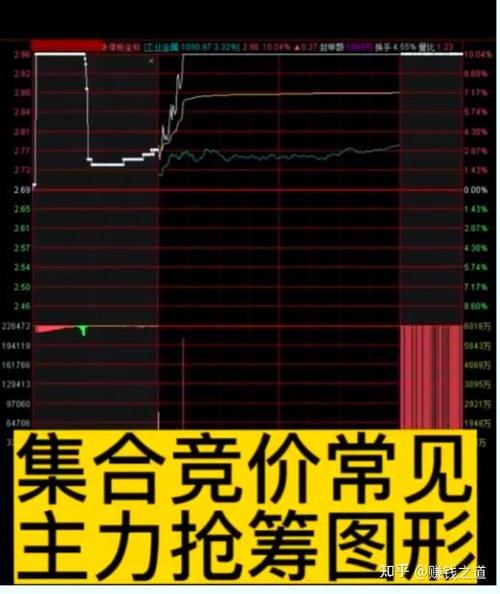 集合竞价抢筹9种图形图标