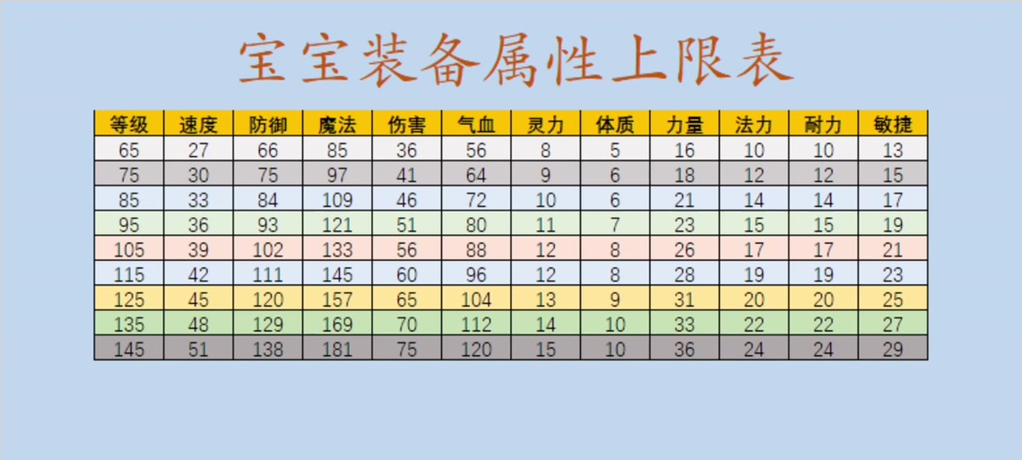 梦幻西游宝宝装备力量加多少灵力