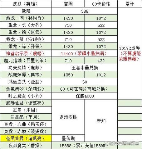王者皮肤全部价格表图标