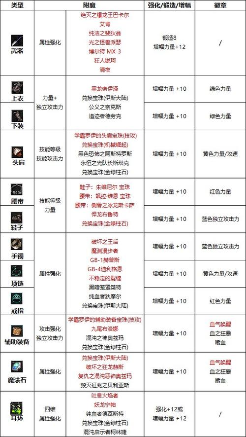 地下城附魔师升级图标