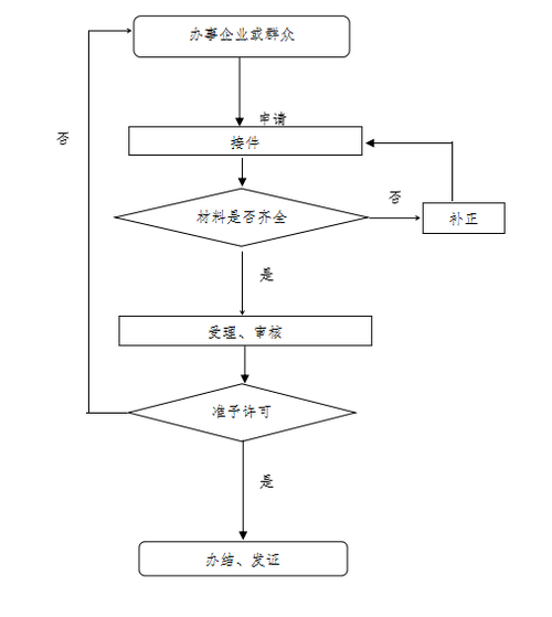营业执照的注销流程图标