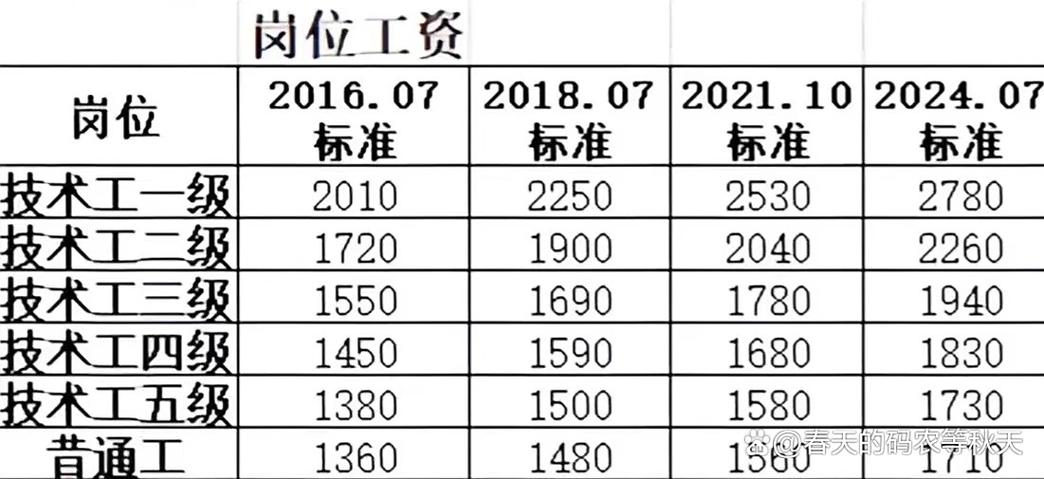 最新工资套改标准表图标