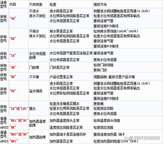 滚筒洗衣机故障代码及排除方法截图