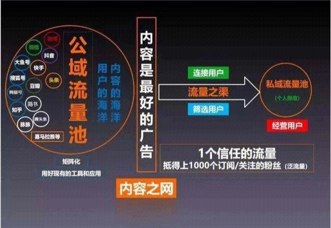 私域流量获取方式截图