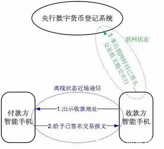 离线支付的原理