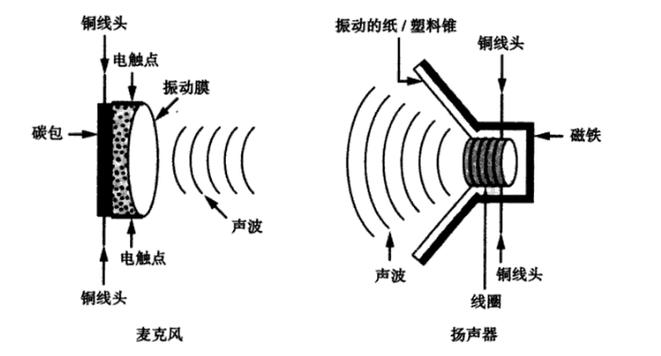 扬声器发声的原理图标