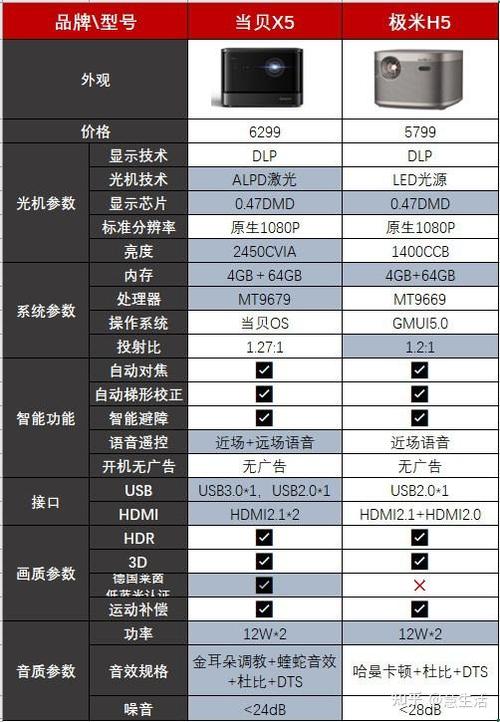 当贝x5对比极米h6图标