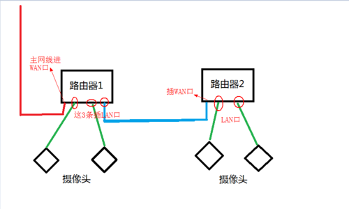 网络摄像头两根线怎么接截图
