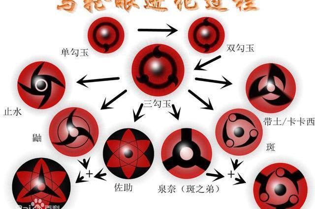 永恒万花筒和万花筒的区别图标