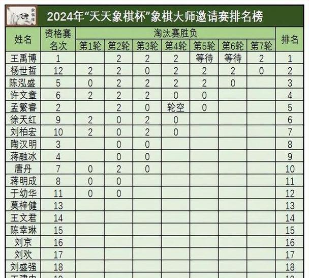 天天象棋各级别分数截图