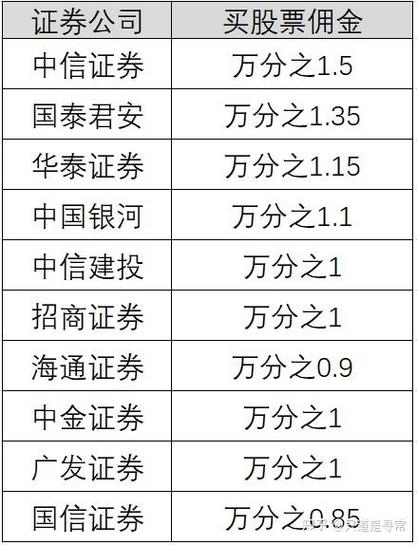 中信证券开户佣金是多少图标