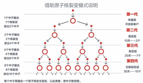 什么叫裂变截图