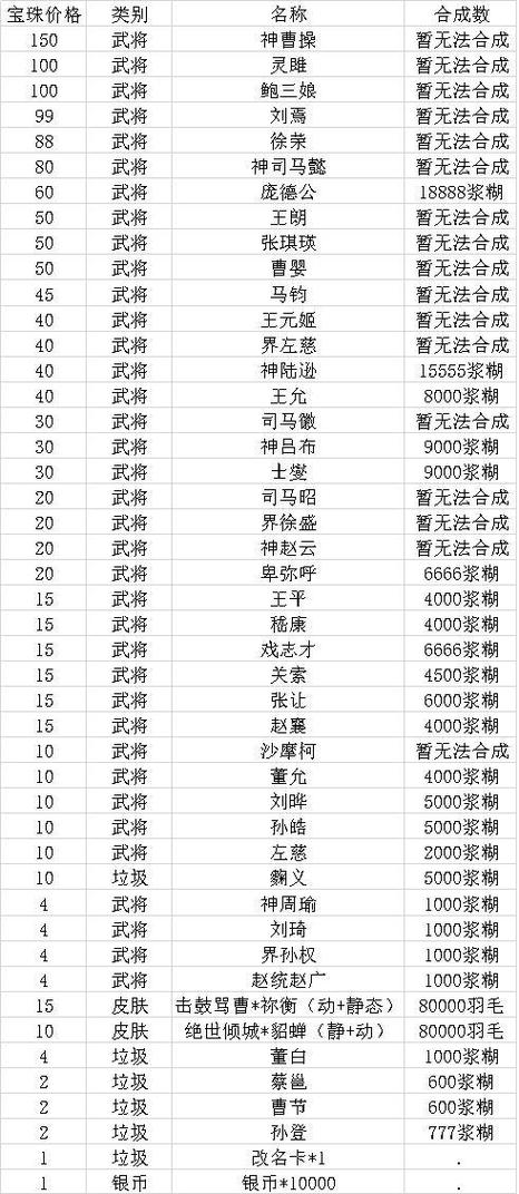 三国杀宝珠兑换价格表图标