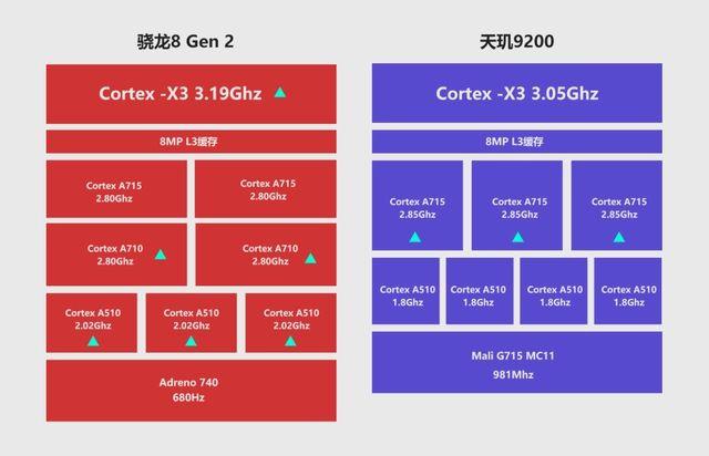 骁龙8+和骁龙gen2截图