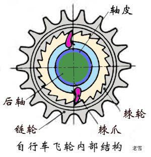 变速自行车飞轮结构图截图