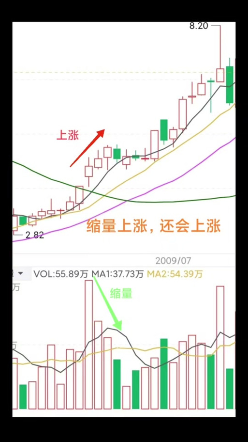 缩量和放量的口诀