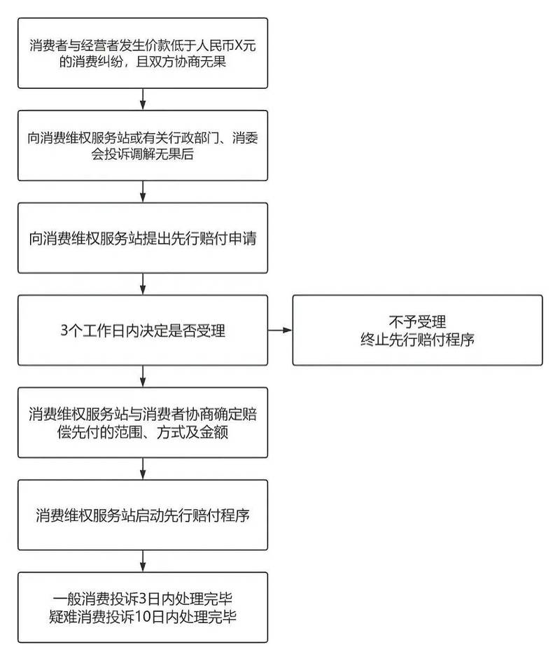 商家餐损赔付流程图标