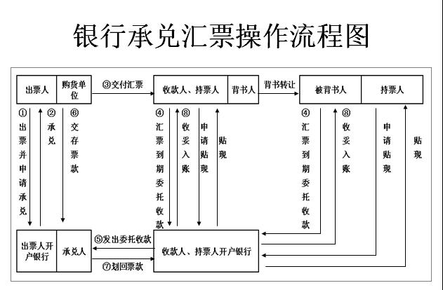 工商银行承兑汇票承兑流程截图