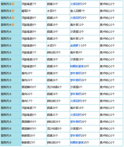 奶块黑暗药水配方图标