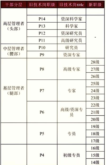 阿里体系员工等级图标