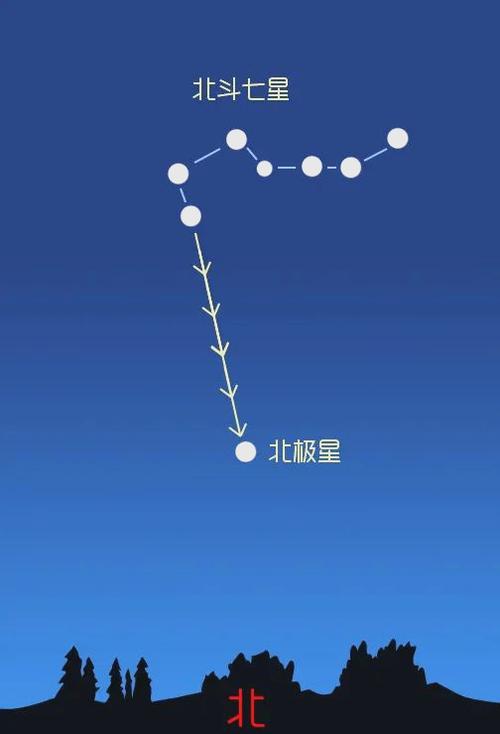 北斗七星和北极星的关系截图