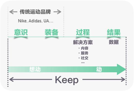 keep的盈利模式图标