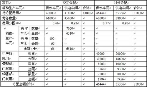 简述辅助费用分配方法截图