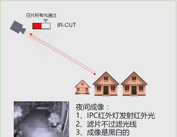 监控摄像头晚上是黑白的原因