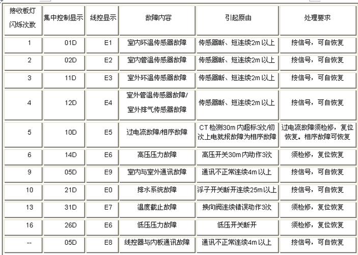 海尔空调故障代码大全图标