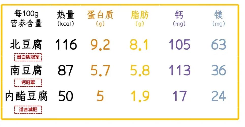 豆腐营养成分表图标