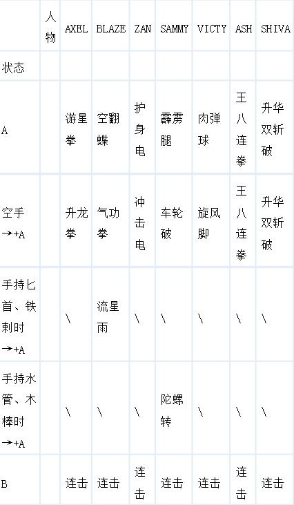 怒之铁拳3全人物出招表图标